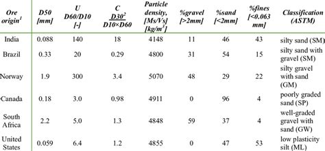 Ore Classification Download Table