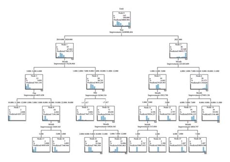 Partial Classification Tree For Tasi Cr Tree Predictor Download Scientific Diagram