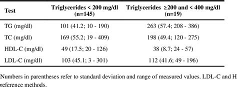 Table 1 From Evaluation Of Four Different Equations For Calculating Ldl C With Eight Different