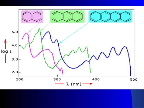 Uv Visible Spectroscopy Ppt Chemistry Science