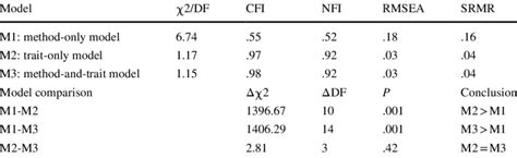 Assessment Of Common Method Bias Download Scientific Diagram
