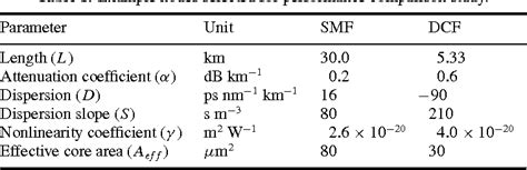 table 1 from circulating loop simulations for transmission performance