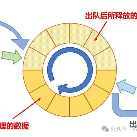 【数据结构】环形队列(循环队列)学习笔记总结 知乎 【数据结构】环形队列(循环队列)学习笔记总结 知乎