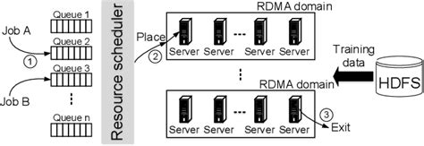 Figure 1 From Analysis Of Large Scale Multi Tenant Gpu Clusters For Dnn Training Workloads