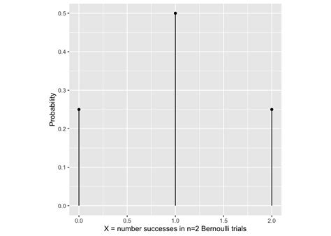 10 Binomial Random Variables Data Analysis And Statistics For Cognitive Neuroscience