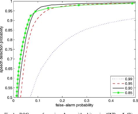 Figure 1 From A New Statistical Voice Activity Detection Based On Ump