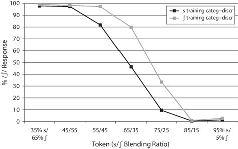 experiment 2 categorization results displayed by training condition