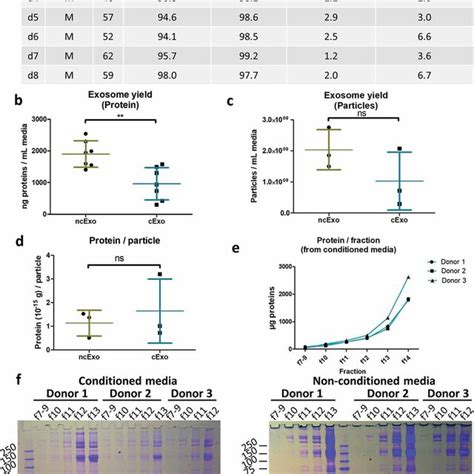 Electron Microscopy And Nanoparticle Tracking Analysis A Download Scientific Diagram