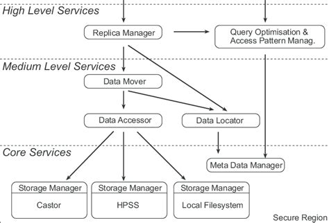Overall Interaction Of Data Management Components Download Scientific