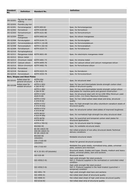 Jis Standards Conversion Table