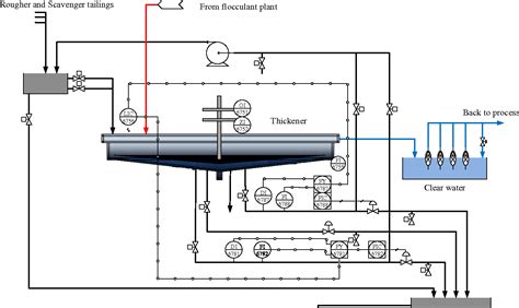 Figure 6 From Intelligent Control Of An Industrial Thickener Semantic
