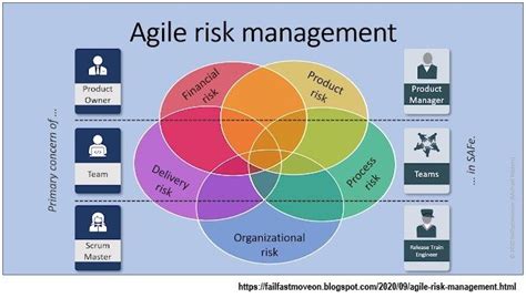 How To Use Risk Management With Agile Methodologies Raviraj Bhoite Posted On The Topic Linkedin
