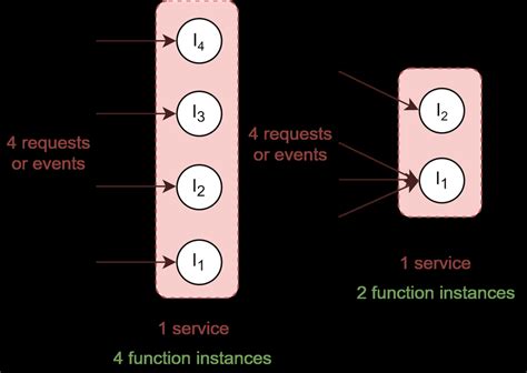 The Effect Of The Concurrency Value On The Number Of Function Instances