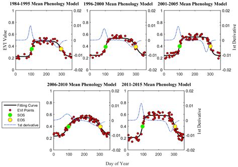 Impacts Of Urbanization On Vegetation Phenology Over The Past Three