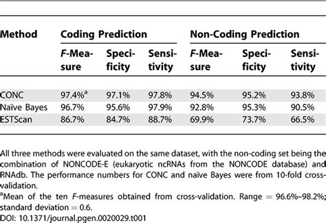 prediction performance of different methods download table