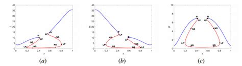 Sex Biased Predation And Predator Intraspecific Competition Effects In