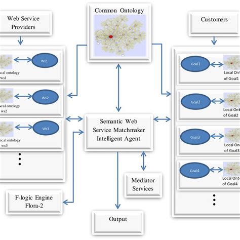 The Proposed Semantic Web Service Matchmaker Intelligent Agent