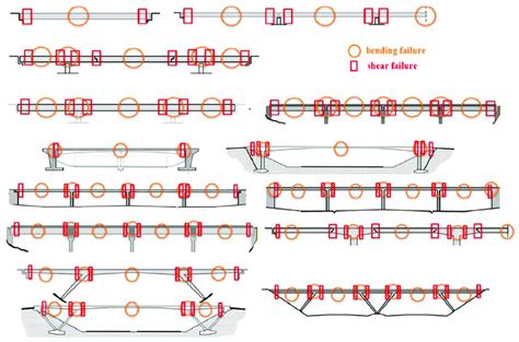Identifying Failure Modes And Vulnerable Zones In Structures Source Download Scientific