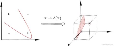 核函数与核方法整理 Sigmoid核函数 Csdn博客