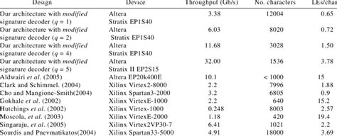 Performance Of Various String Matching Fpga Designs Download Table