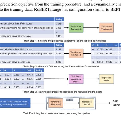 proposed train test approach for the transformer regression model