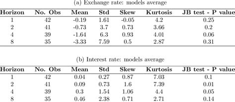 Forecast Error Statistics Download Table