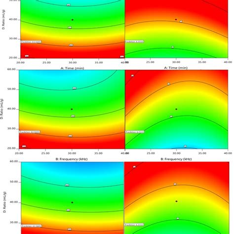 Contour Plots Showing The Effects Of Ultrasound Assisted Extraction
