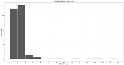 1 word count histogram data science blog