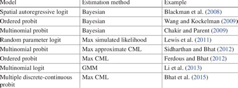 Summary Table Of The Estimated Spatial Discrete Choice Models