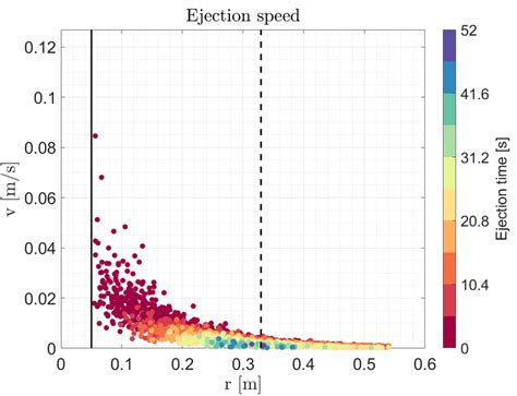 17 Ejecta Velocity And Angle Impact Case 10 Cm S 1910 Kg M 3 Download Scientific