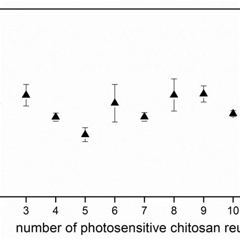 The Codtoc Ratio For Samples Before And After Treatment Download