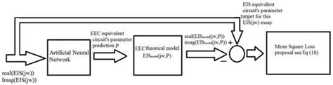 electrochemical impedance spectrum equivalent circuit parameter