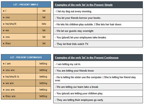 Conjugation Of Verb Let English Verbs Conjugation