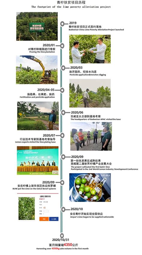 Gracy Gao On Linkedin Budweiser China Lime Poverty Alleviation Project