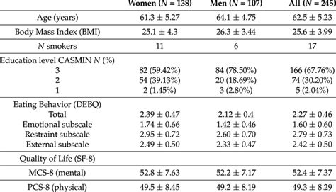 Demographics Of Participants Means ± Standard Deviations Download