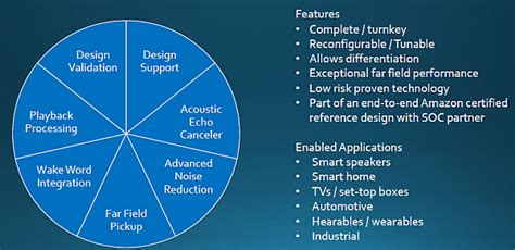 Alexa Can You Hear Me Now Low Power Voice Interface Technology Evolves Edn