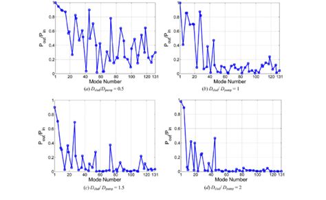 The Ratio Of Output Power To Input Power P Out P In At Z 10 M For