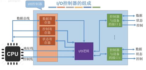 操作系统入门（二十）io系统之io设备分类、io系统分层、io控制器、dma和通道控制 阿沛it博客