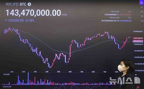 비트코인 Fomc 의사록 소화하며 1억4400만원대 회복리플 7 급등
