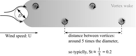 Vortex Induced Vibrations Tg Dampers Aps