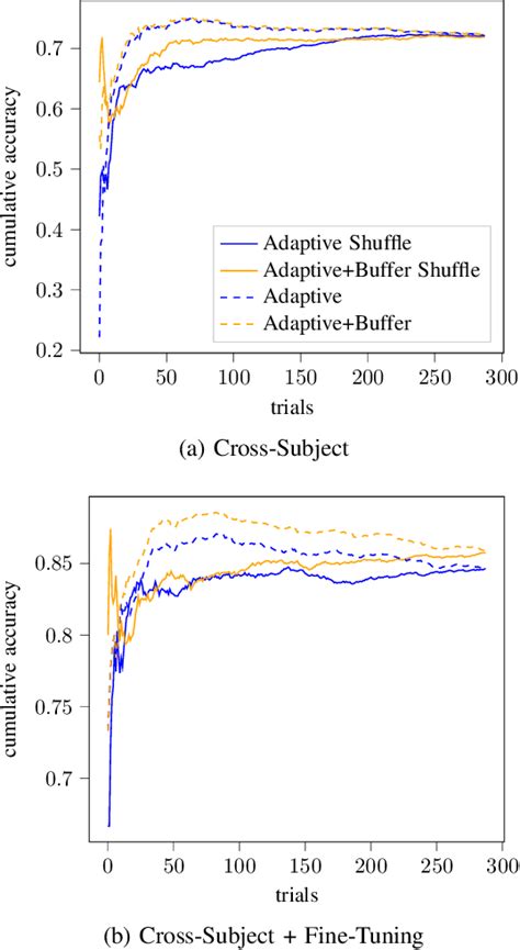 Figure 2 From Unsupervised Adaptive Deep Learning Method For Bci Motor Imagery Decoding