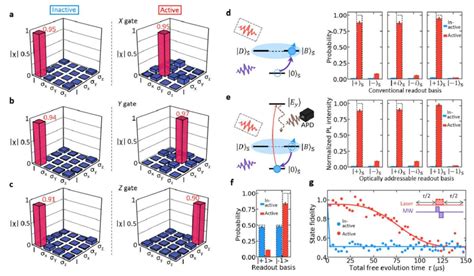 Experimental Demonstration Of Optically Addressable Universal Single