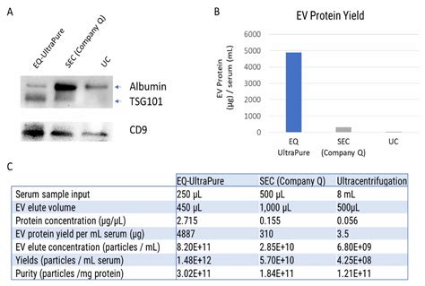 Eq Ultrapure Ev Isolation Kit System Biosciences