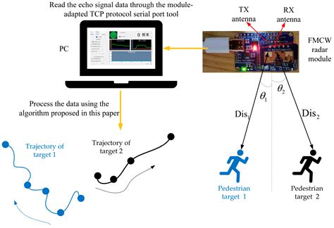 sensors free full text research on a super resolution and low