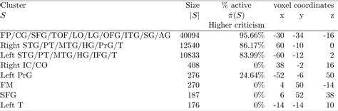 Table 6 From Permutation Based True Discovery Proportions For Fmri