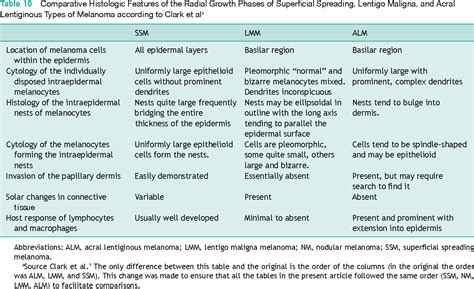 Table 10 From Butwas There Ever A Clark Classification Of Melanomas Semantic Scholar