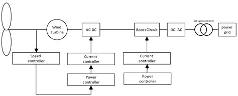 Design And Optimization Of Fractional Order Pid Controller To Enhance