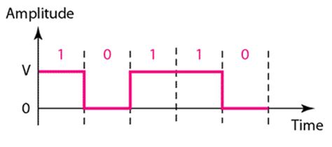 Line Coding EEWeb