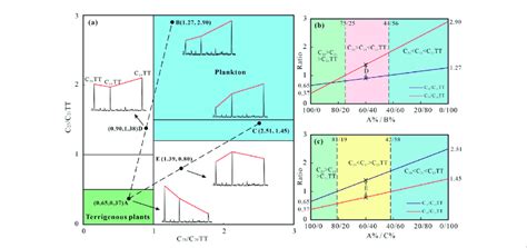 Numerical Simulation For The Origin Of C 20 C 21 C 23 Tricyclic Download Scientific Diagram
