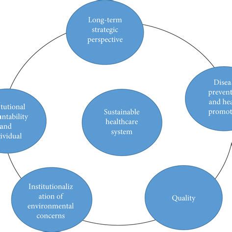 Dimensions Of Healthcare System Sustainability Download Scientific